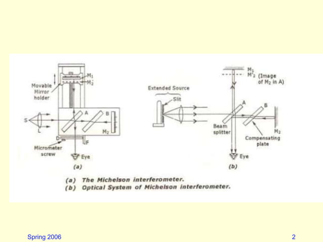 michelson interferometer presentation ppt | PPT