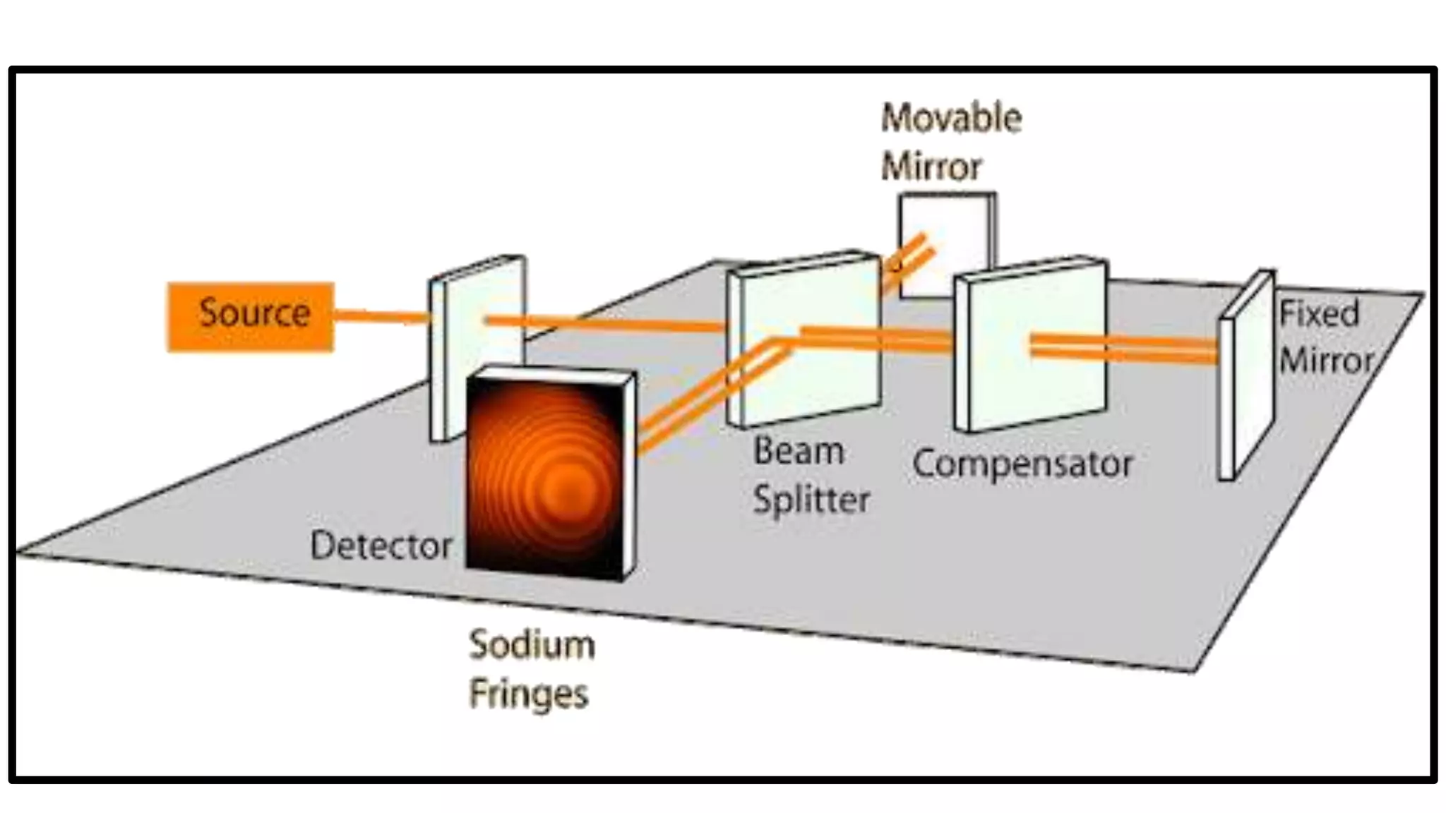 Michelson interferometer | PPTX