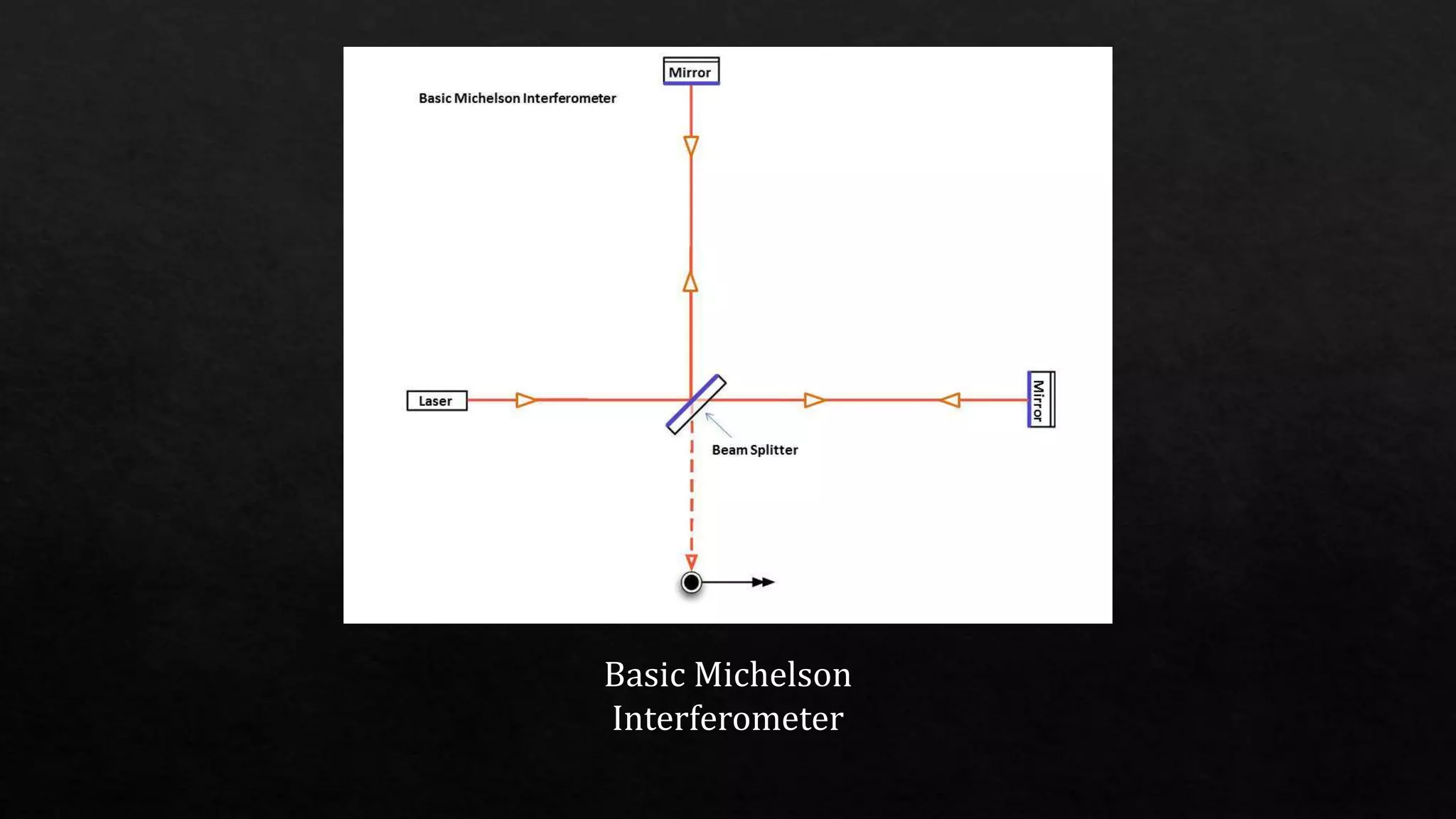 Michelson Interferometer and Its Applications | PPTX