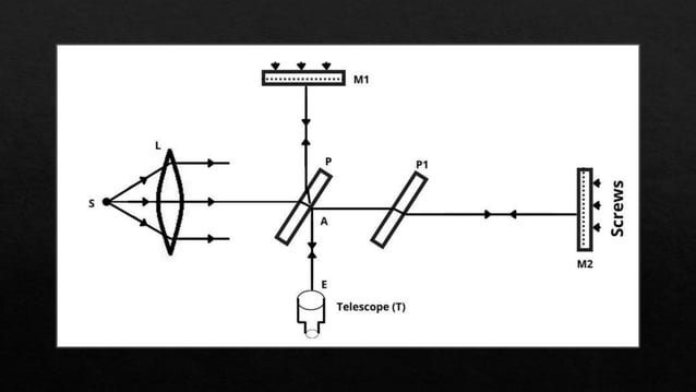 Michelson Interferometer and Its Applications | PPT