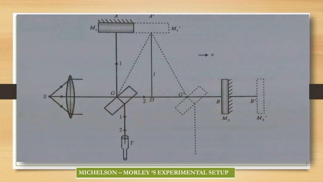 Michelson morley experiment | PPTX | Physics | Science
