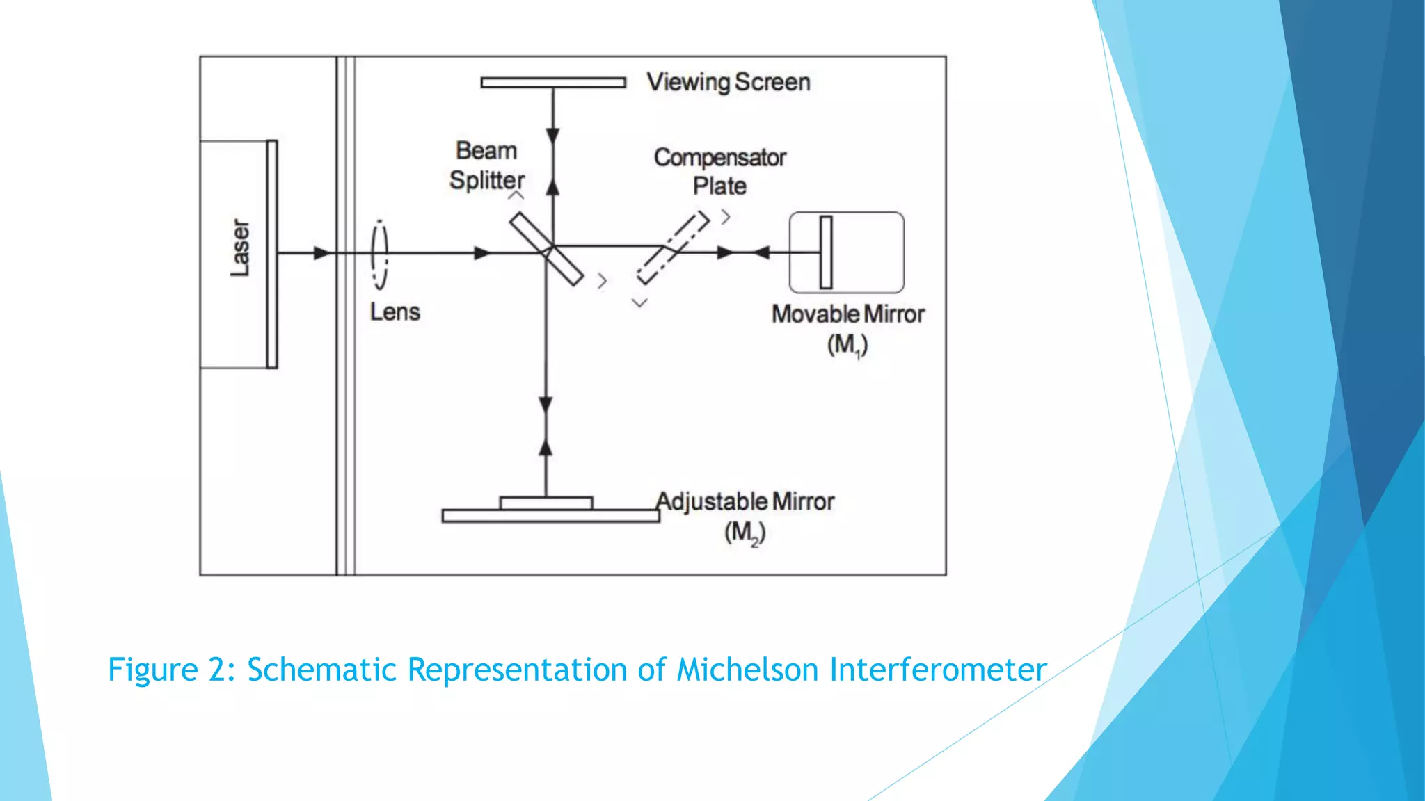 Michelsons interferometer | PPTX