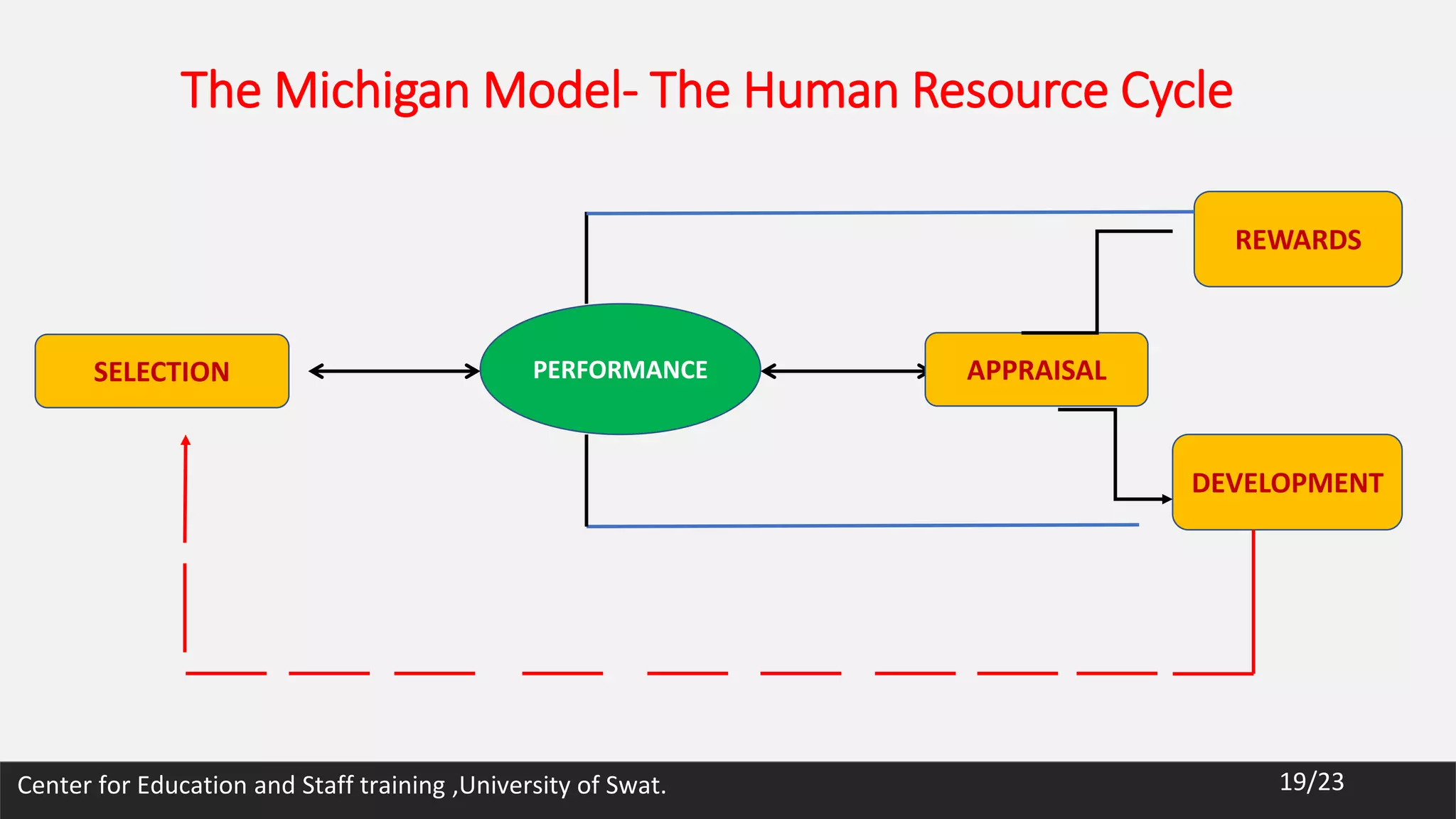 The Michigan model | PPTX