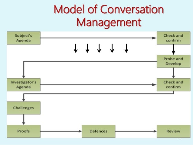 Managment Performance Conversation
