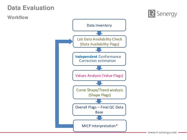MICP QC & Interpretation Workflow