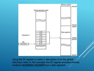Microprocessor Protected Mode Memory addressing By DHEERAJ KATARIA | PPTX