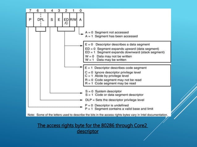 Microprocessor Protected Mode Memory addressing By DHEERAJ KATARIA | PPTX
