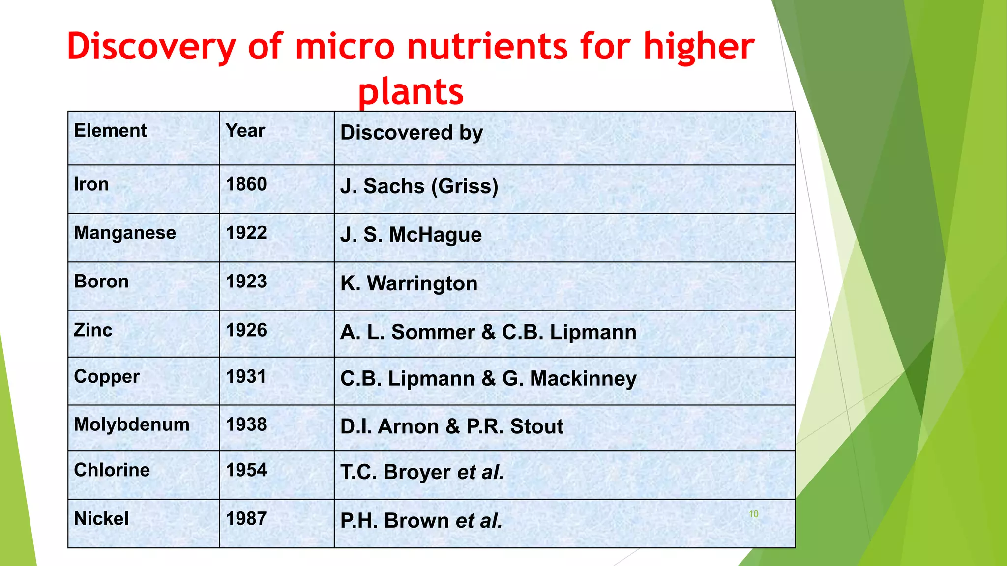 Role of micro nutrients and their deficiency symptoms in Mulberry | PPTX