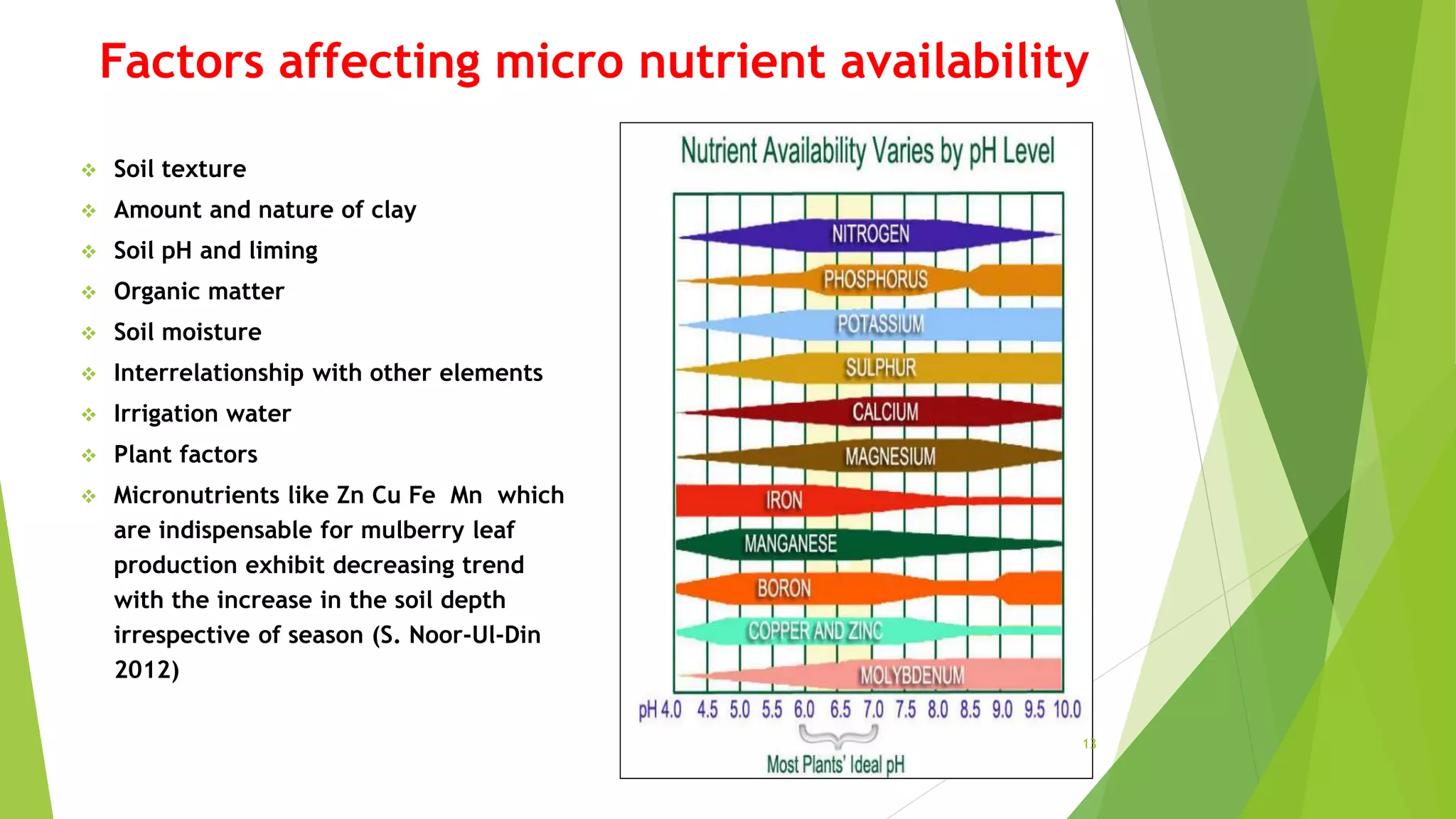 Role of micro nutrients and their deficiency symptoms in Mulberry | PPTX