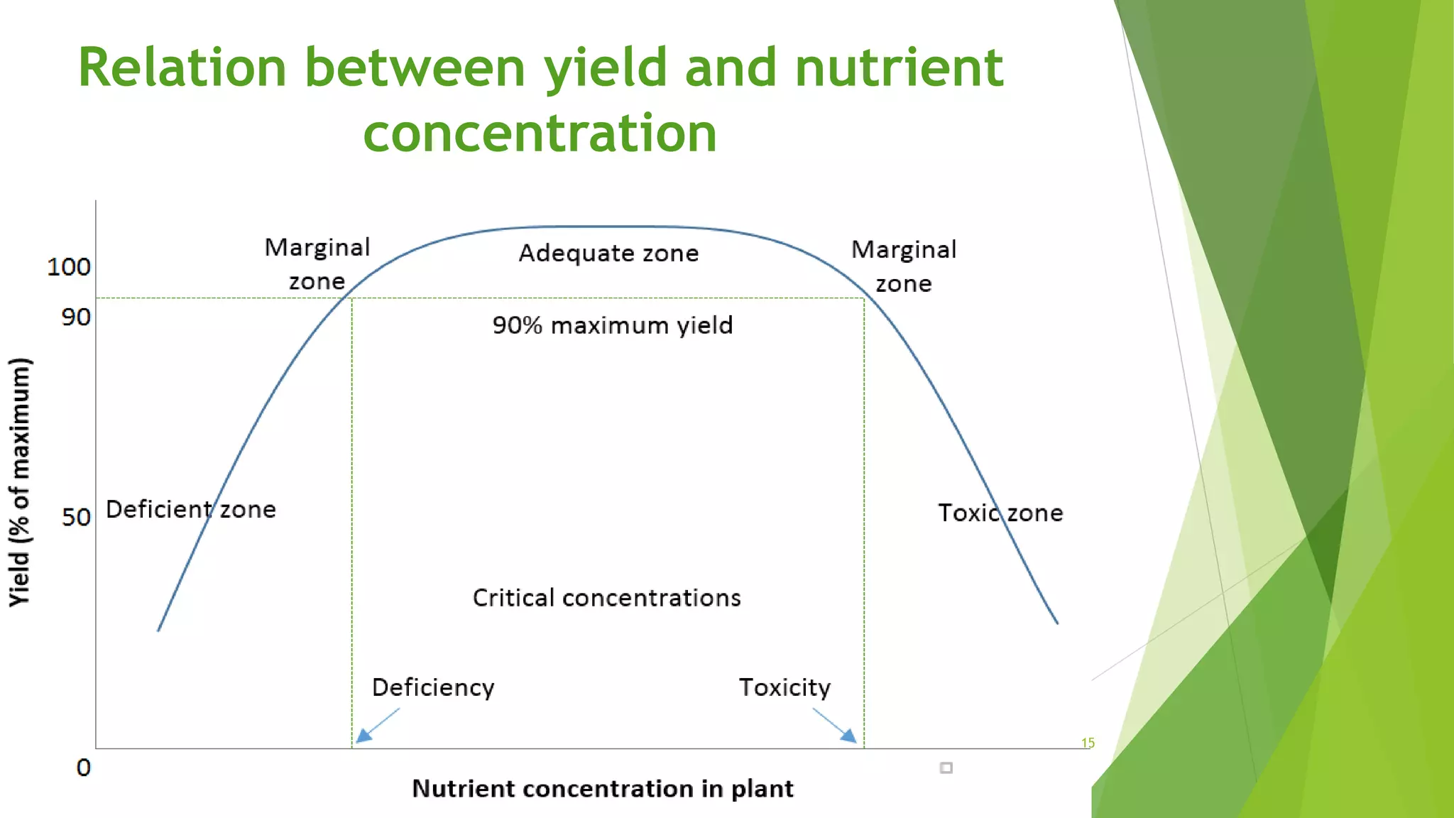 Role of micro nutrients and their deficiency symptoms in Mulberry | PPTX