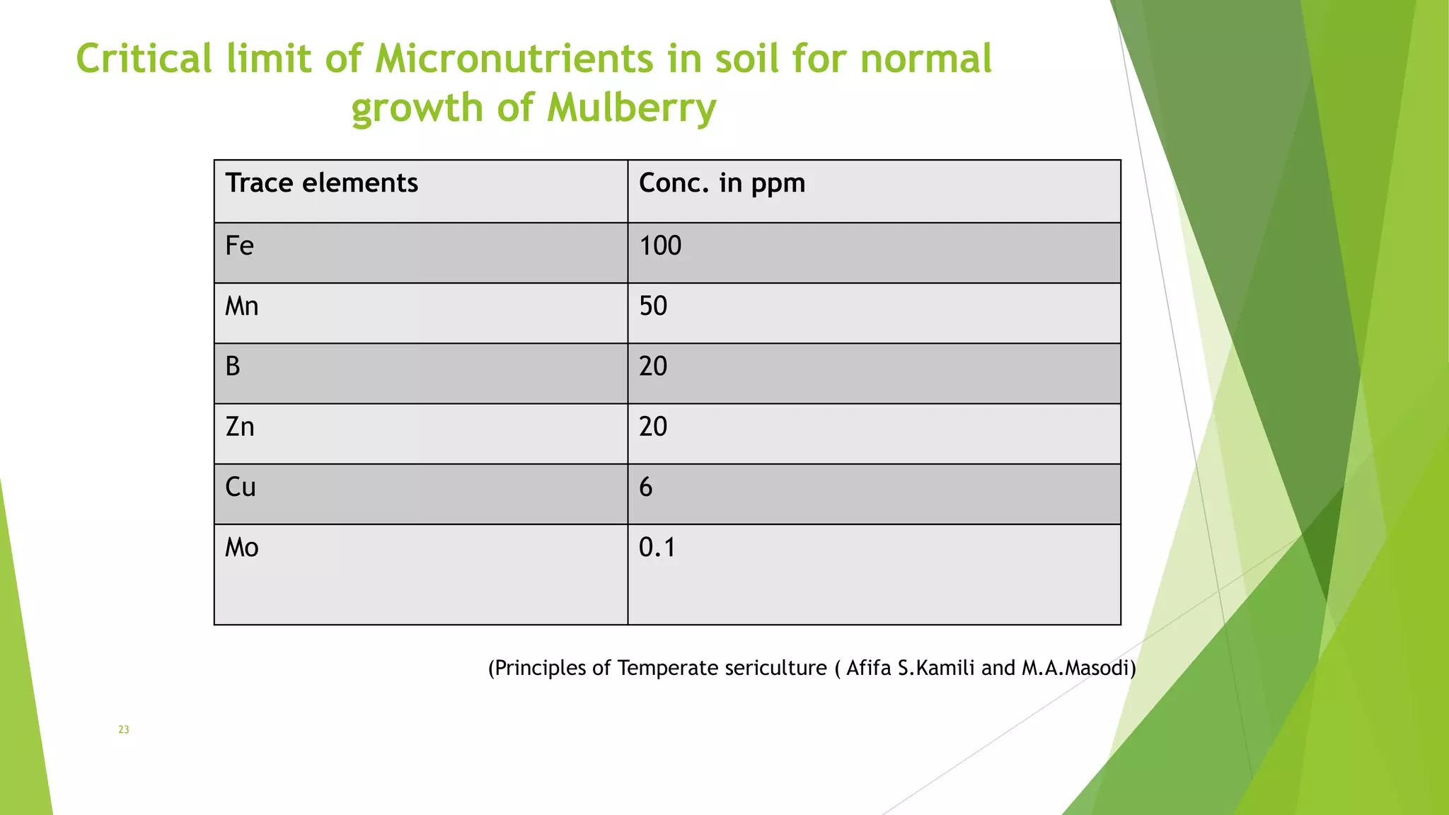 Role of micro nutrients and their deficiency symptoms in Mulberry | PPTX