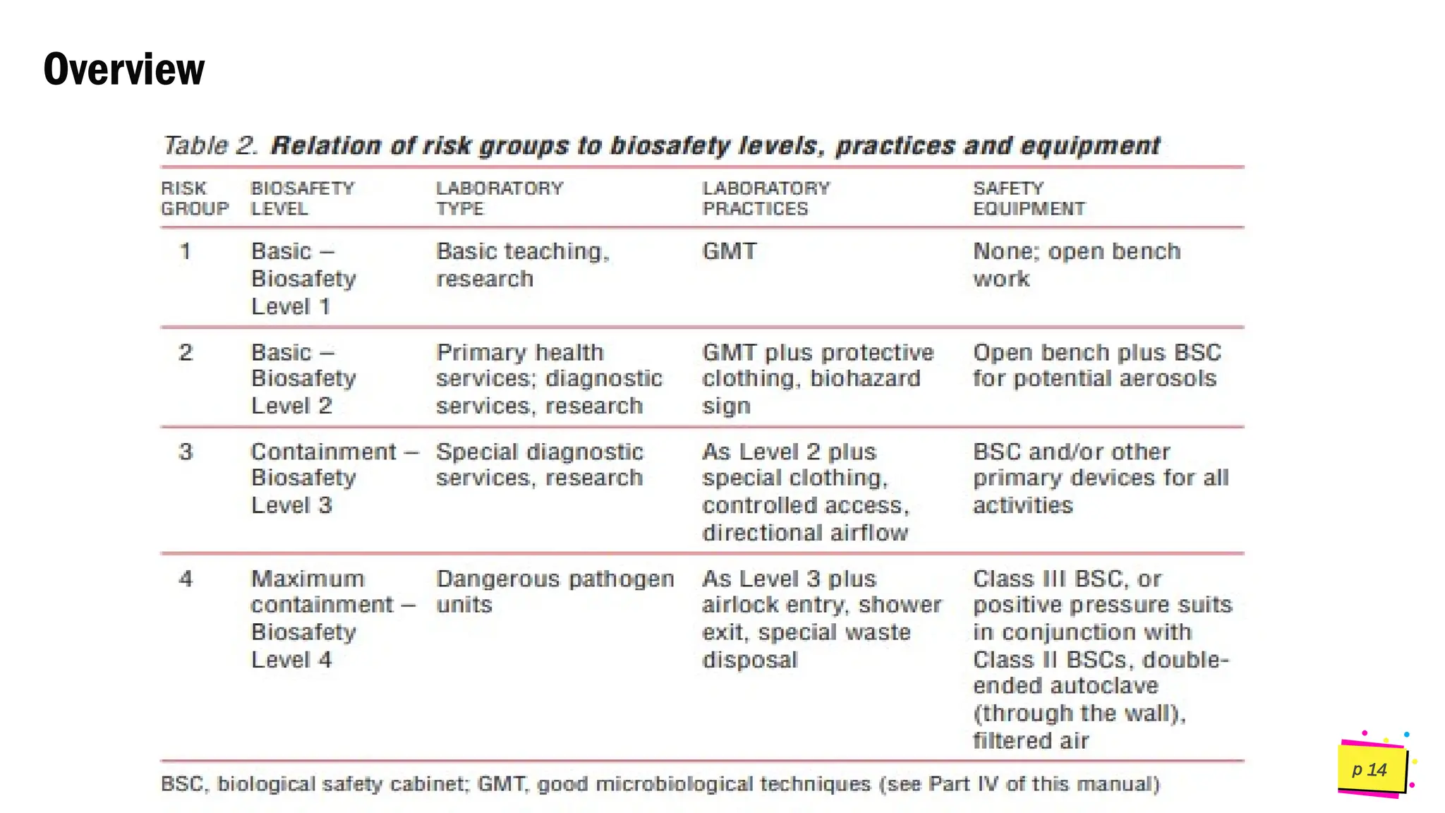 Biosafety levels from 1-4 in Laboratories | PPTX