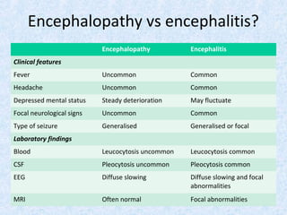 Micro bio (viral encephalitis) | PPT