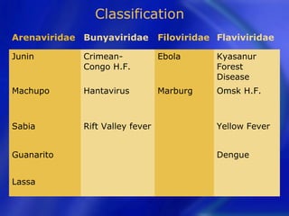 Micro bio(viral hemorrhagic fever) | PPT