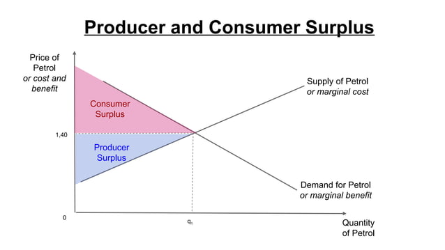 Micro-economics - Demand supply price mechanism | PPT