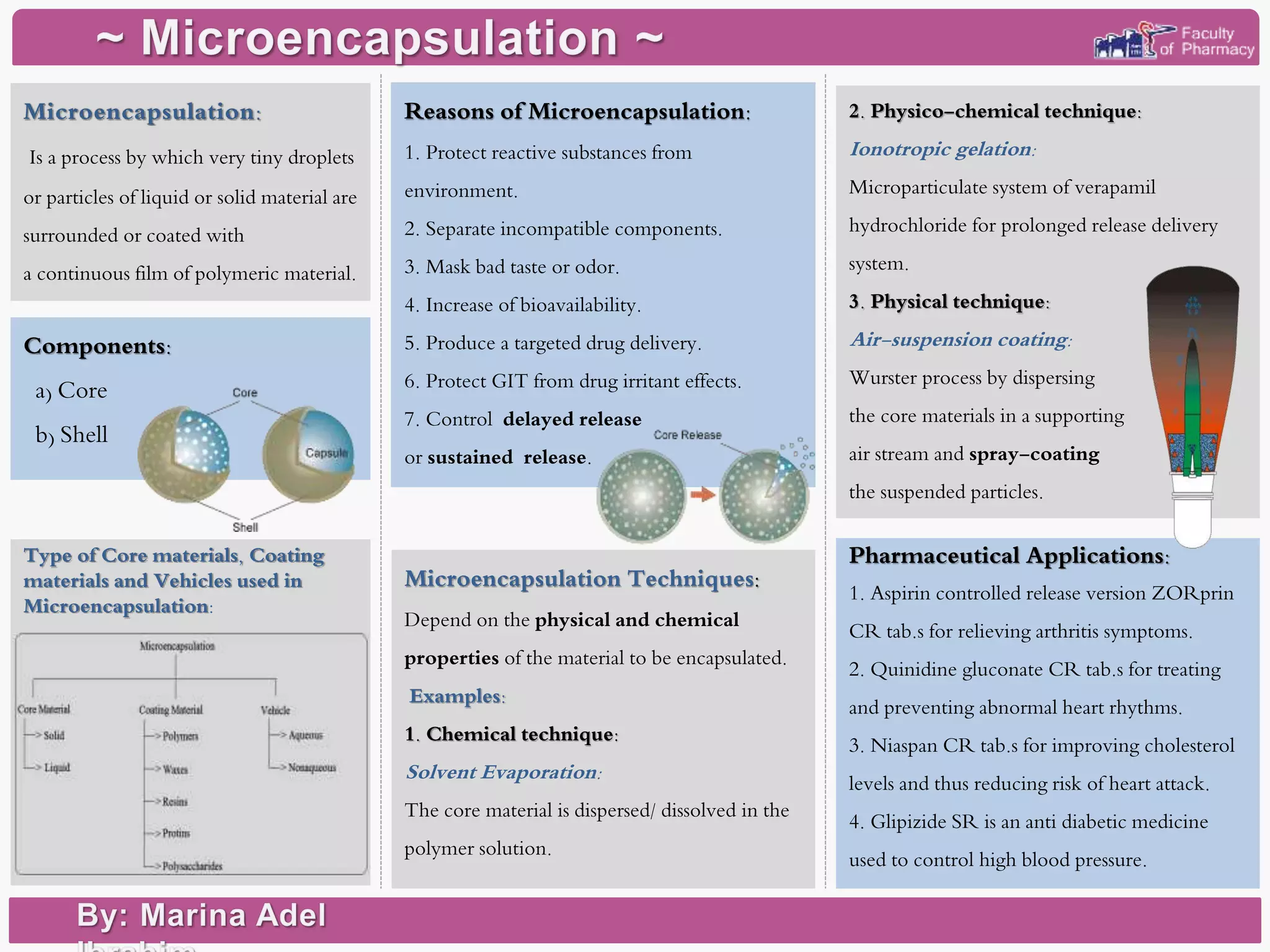 Micro encapsulation | PPTX