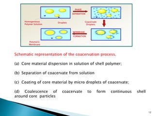 Micro-encapsulation | PPTX | Chemistry | Science