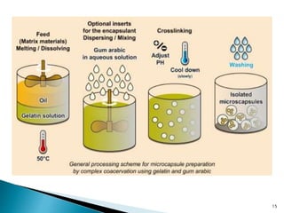 Micro-encapsulation | PPTX | Chemistry | Science