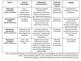 Micro and Bacterial: Finals Summary Table | PDF