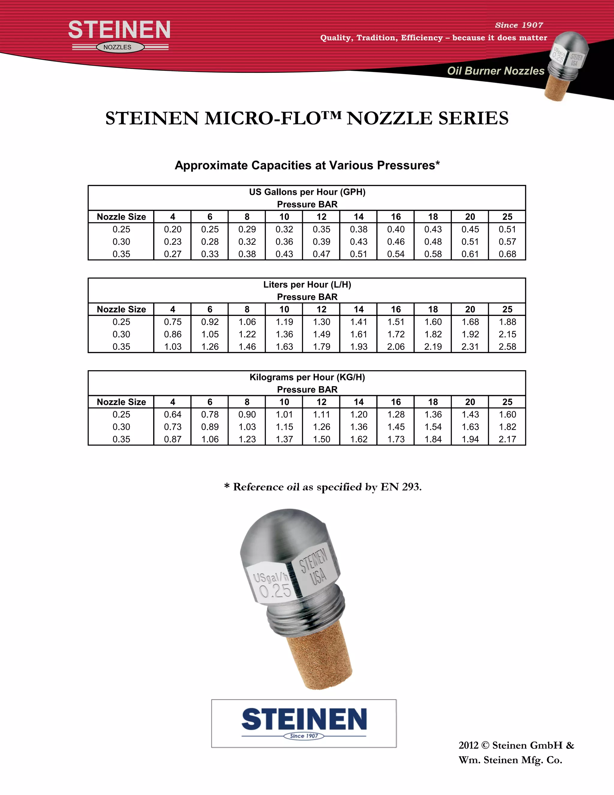 Micro flo-nozzles | PDF