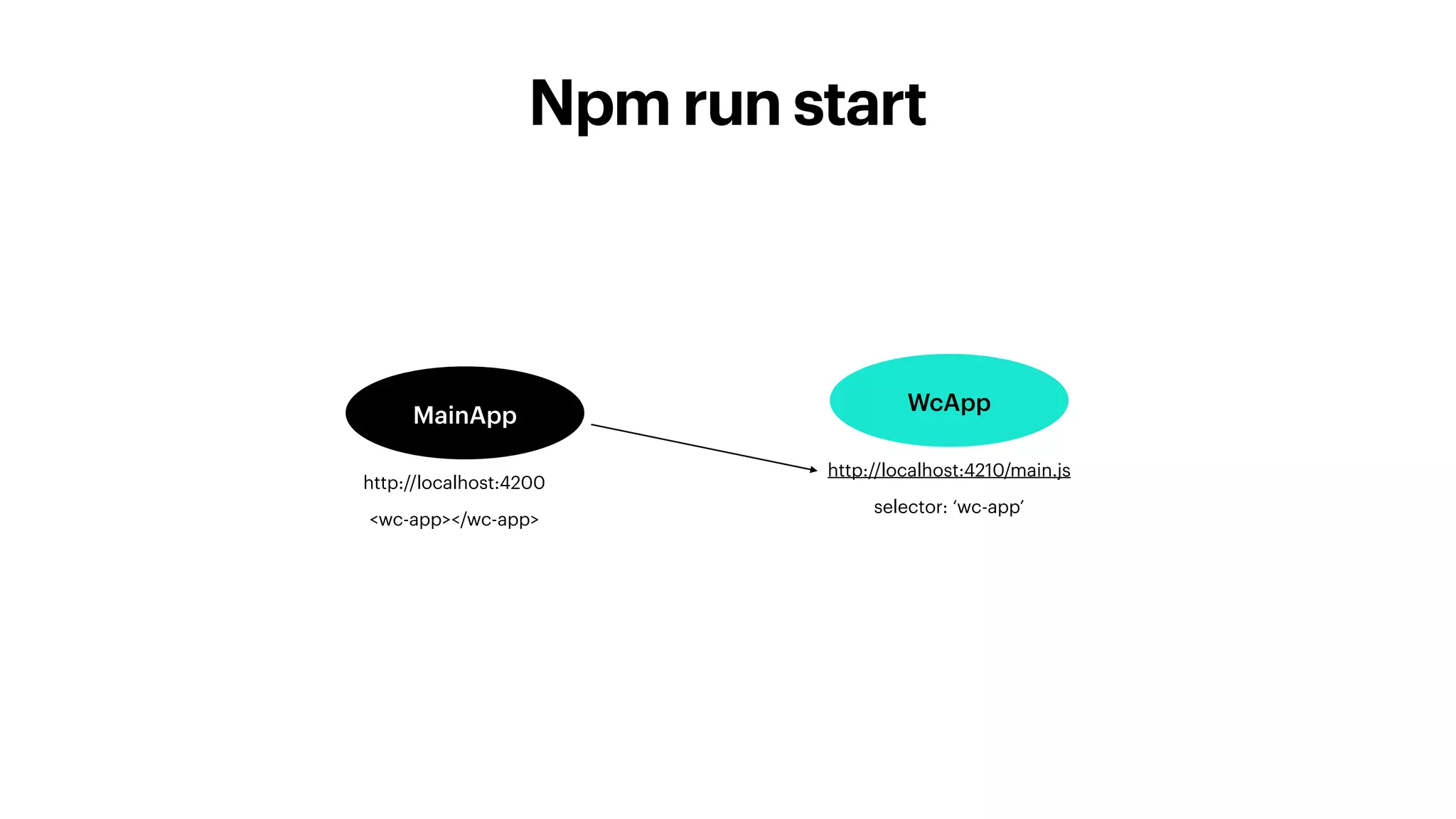 How to build Micro Frontends with @angular/elements | PDF
