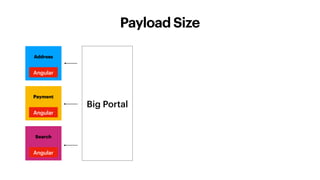 How to build Micro Frontends with @angular/elements | PDF