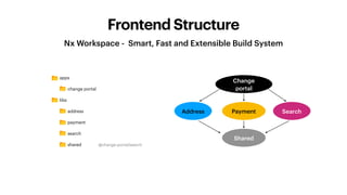 How to build Micro Frontends with @angular/elements | PDF