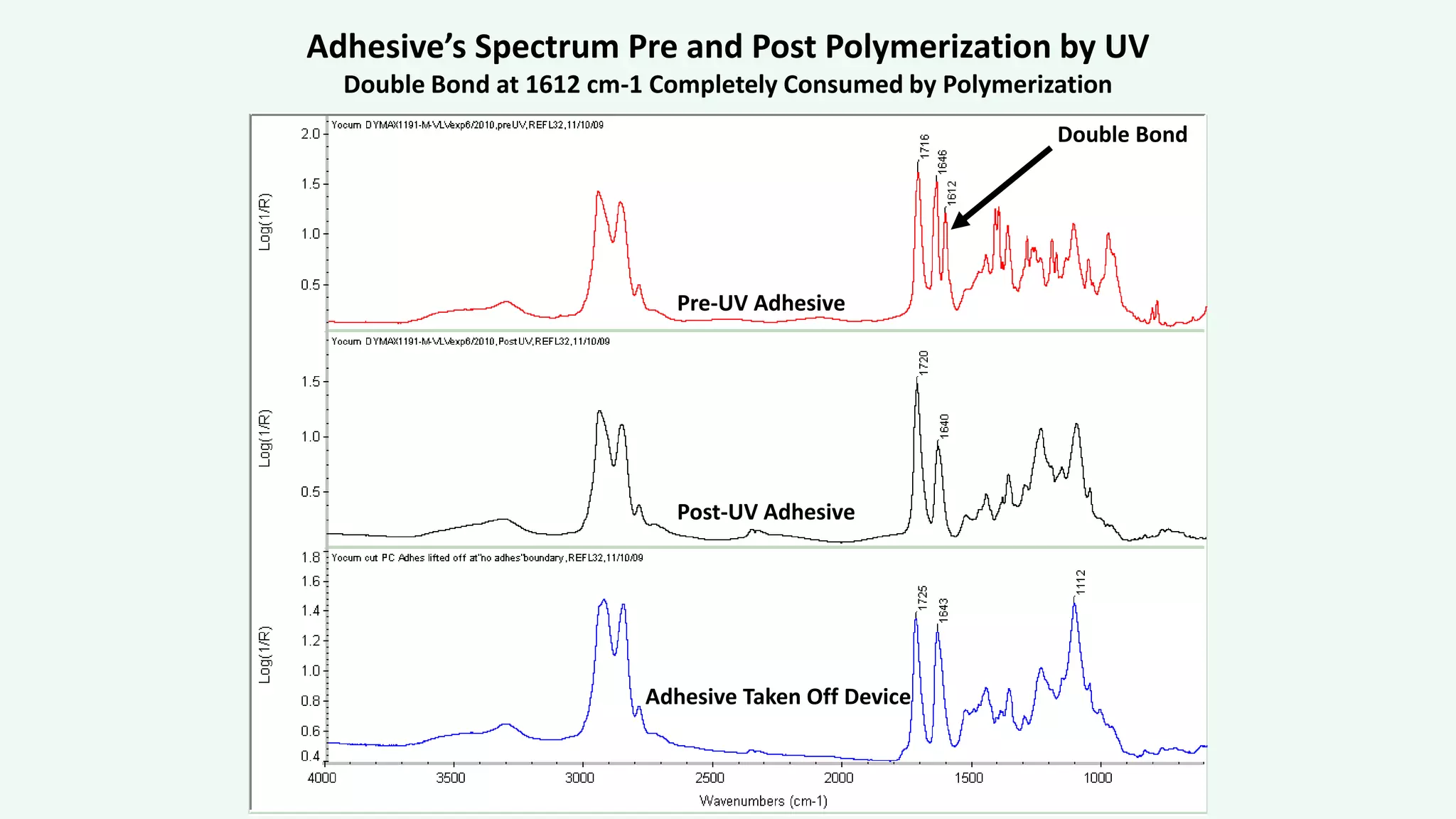 Micro ftir6-adhesive attacks polycarbonate | PPTX