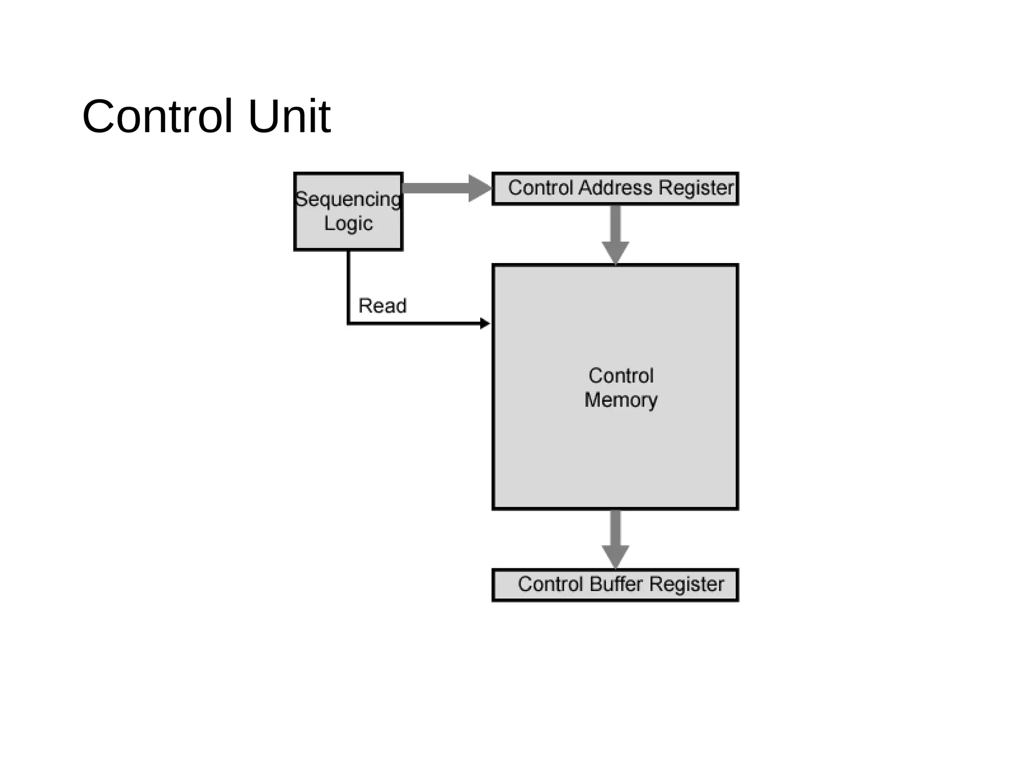 Micro programmed control | PPT