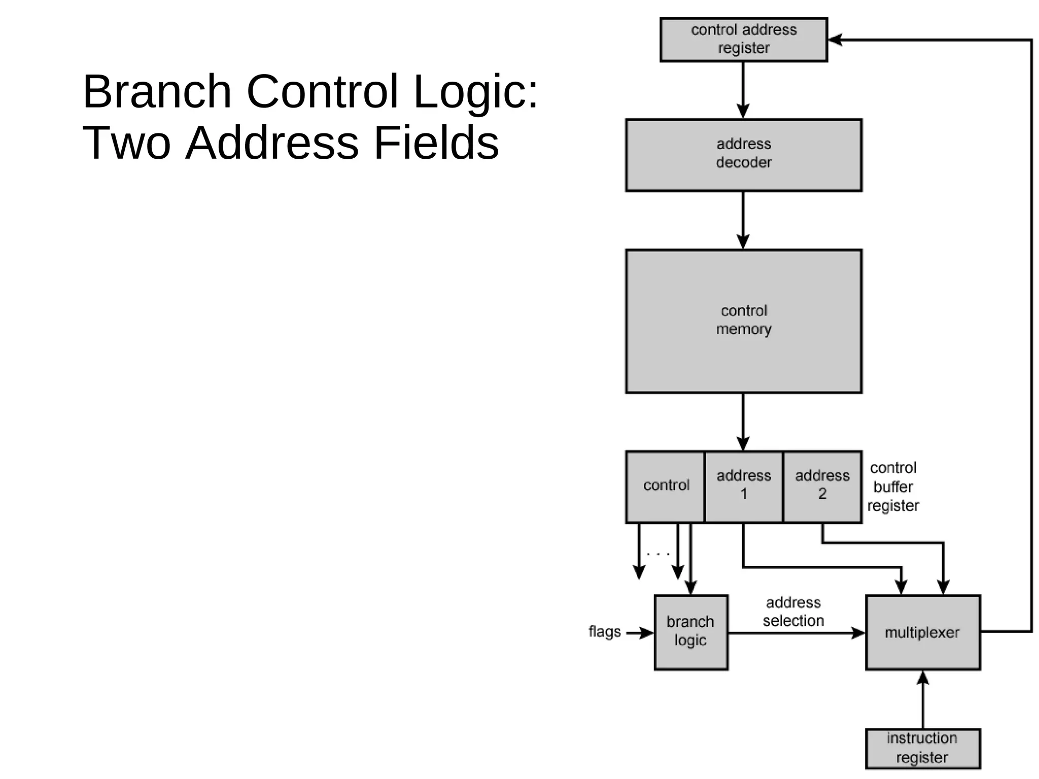 Micro programmed control | PPT