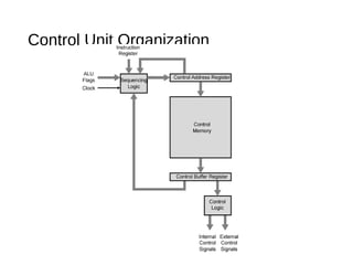 Micro programmed control | PPT