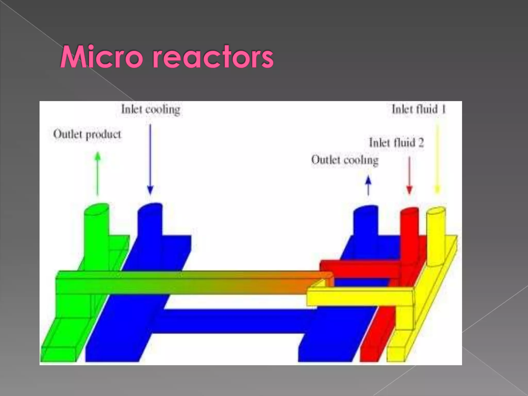 Micro Reaction Technology - Explains Design, Process and Applications ...