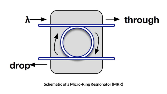 Micro ring resonators in optical computing | PPTX | Physics | Science