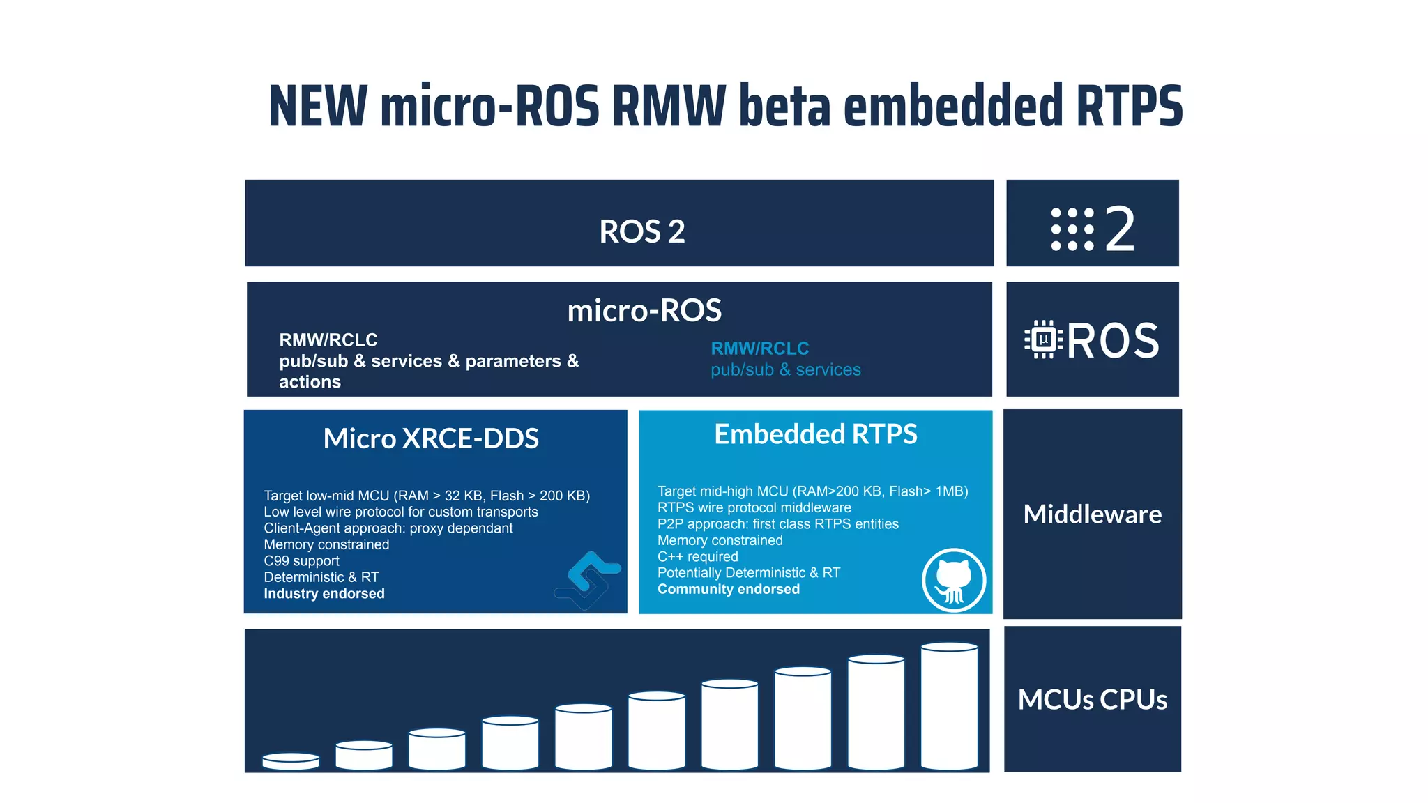 micro-ROS: Developing ROS 2 professional applications based on MCUs | PDF
