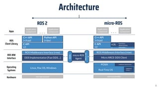 micro-ROS: Developing ROS 2 professional applications based on MCUs | PDF