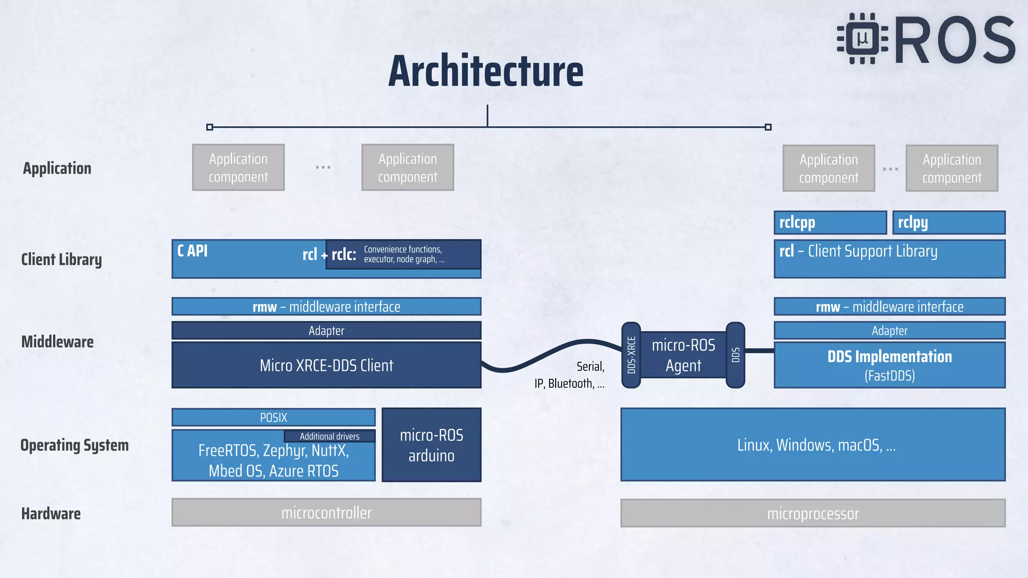 micro-ROS - New client library and middleware features | PDF