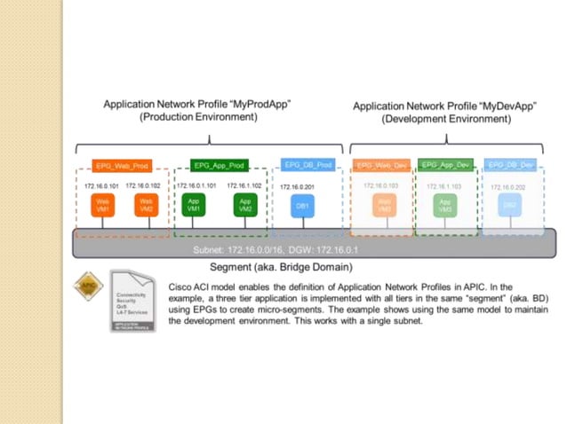 Micro Segmentation A Perfect Fit For Microservices Pptx Computer Networking Computing