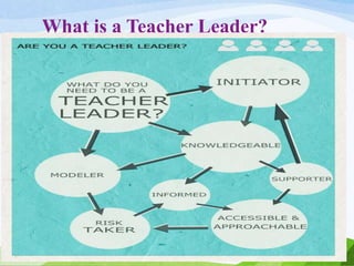Teacher Leader: The roles of the teacher leader | PPTX