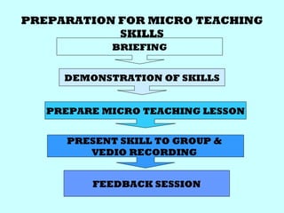 Micro skill teaching | PPT