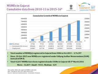Micro Small and Medium Enterprise Sector | PPT