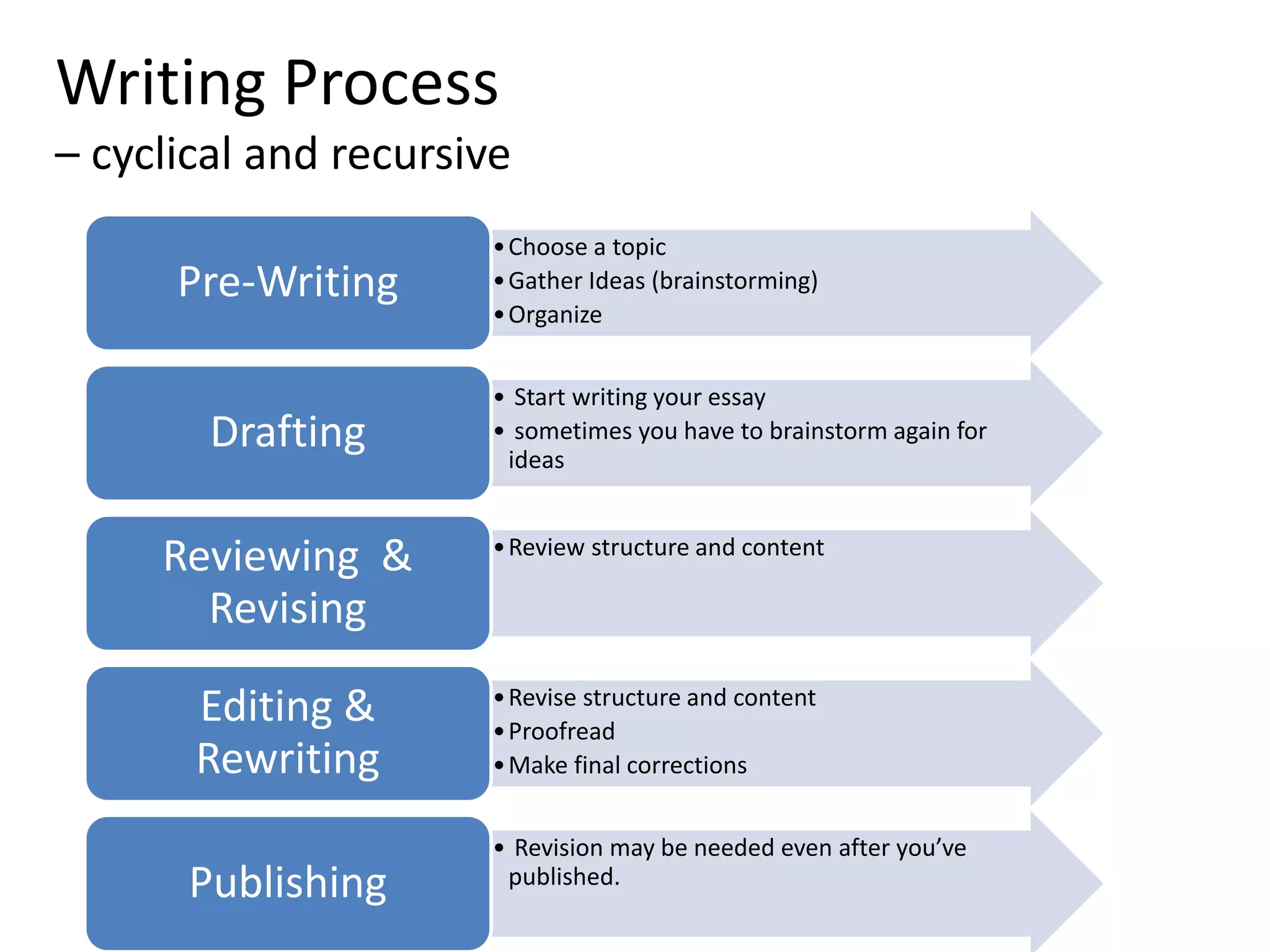 Writing Process | PPTX
