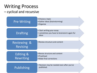 Writing Process | PPTX
