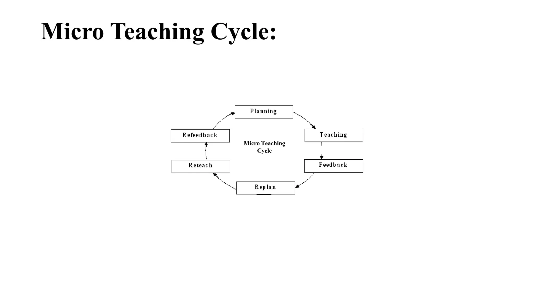 Micro-Teaching Techniques .pptx