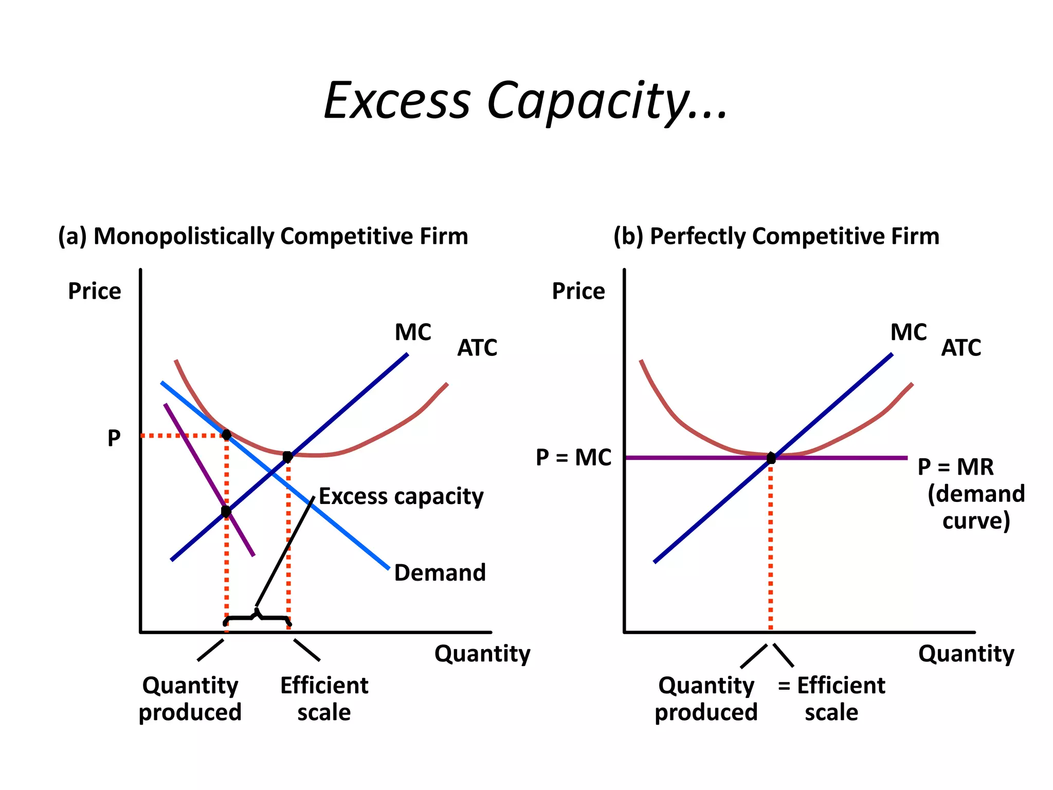 Monopolistic Competition Micro Economics ECO101 | PPTX