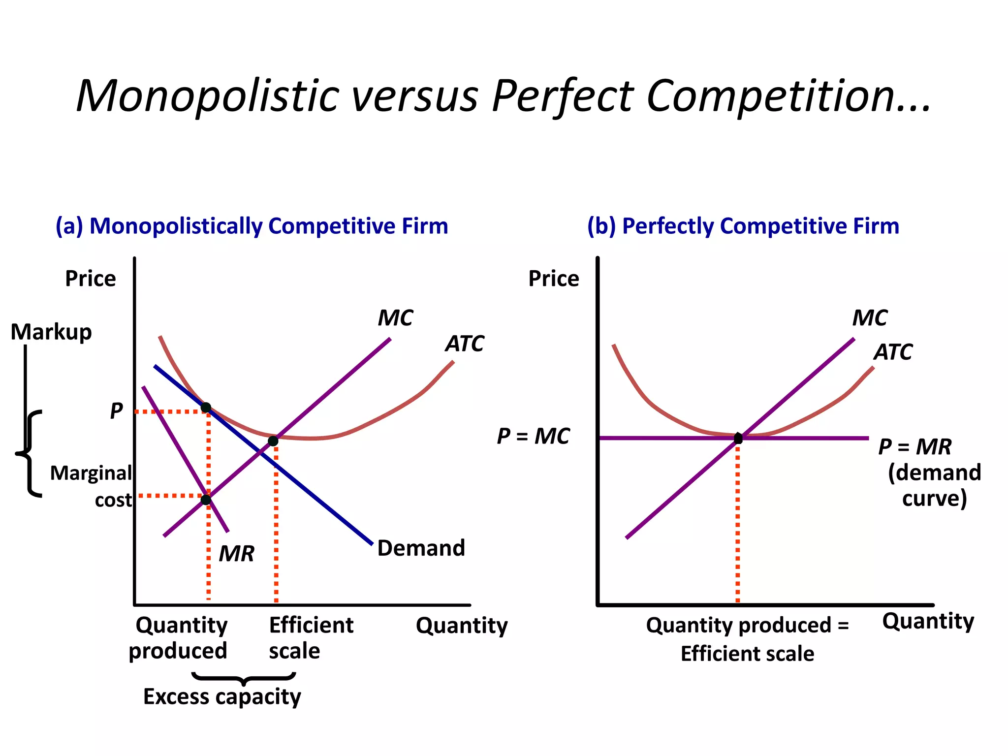 Monopolistic Competition Micro Economics ECO101 | PPTX