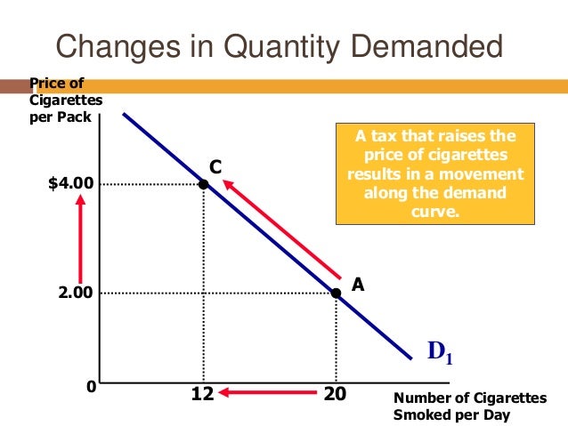 Deman Micro Economics ECO101