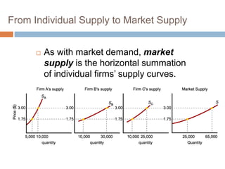 Supply Micro Economics ECO101 | PPTX