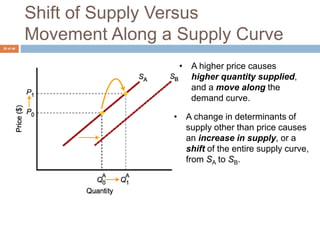 Supply Micro Economics ECO101 | PPTX
