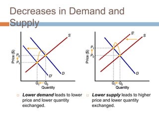 Supply Micro Economics ECO101 | PPTX