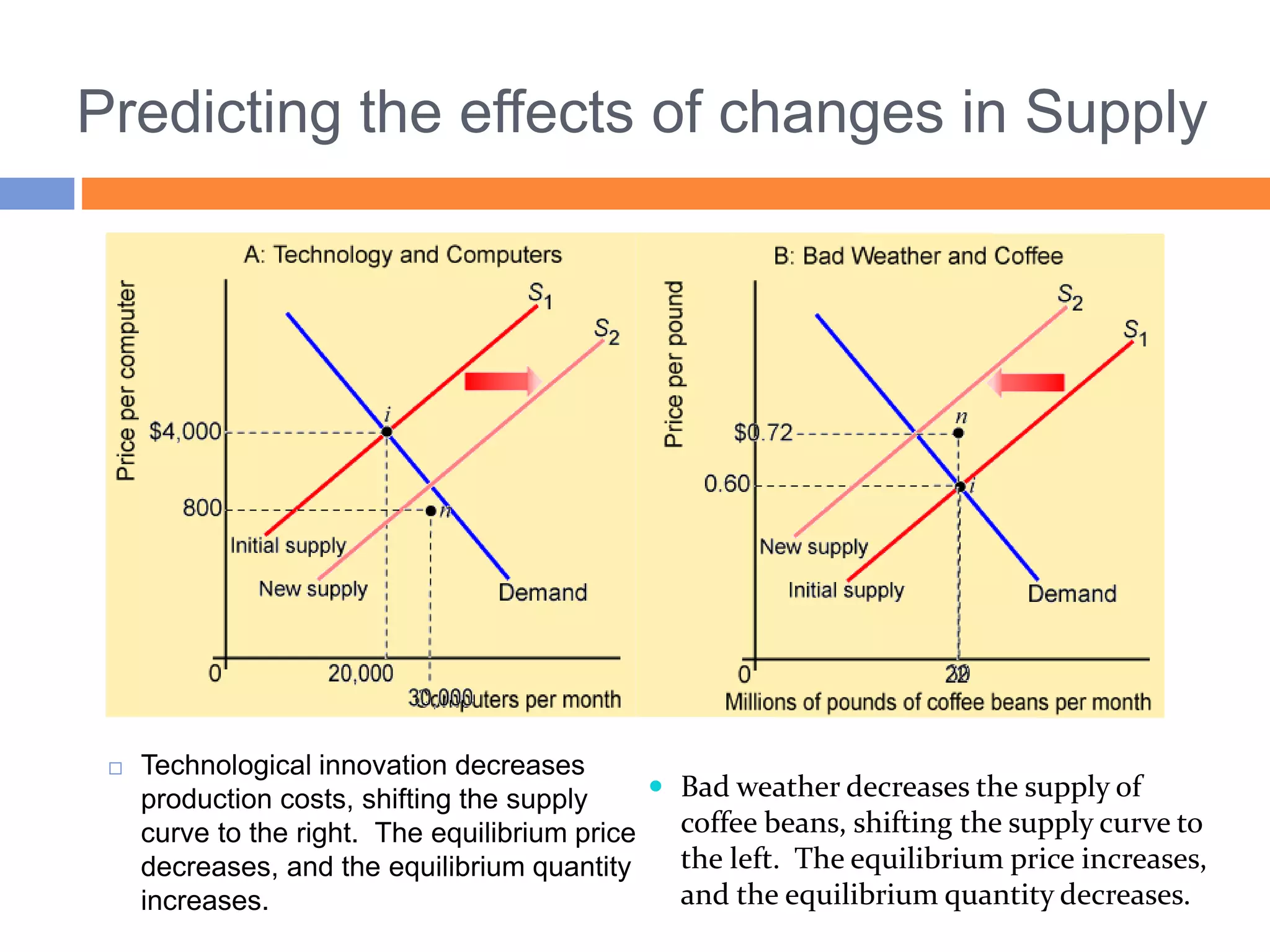 Market Equilibrium Micro Economics ECO101 | PPTX